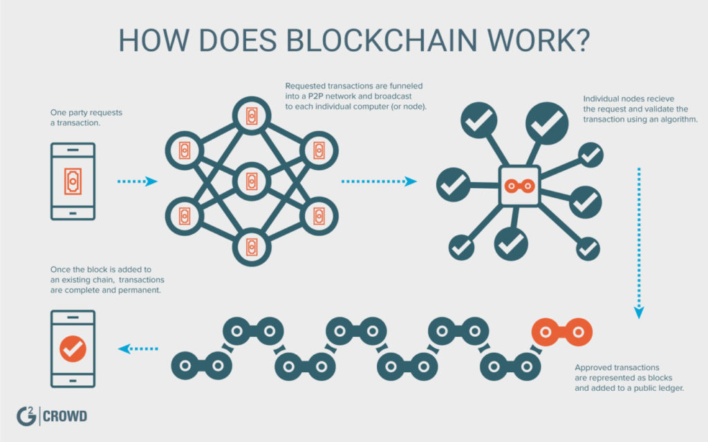 Significance of Permissioned Blockchains – Cashapona