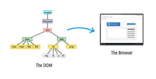 The Significance of Virtual DOM in ReactJs ..! – Cashapona