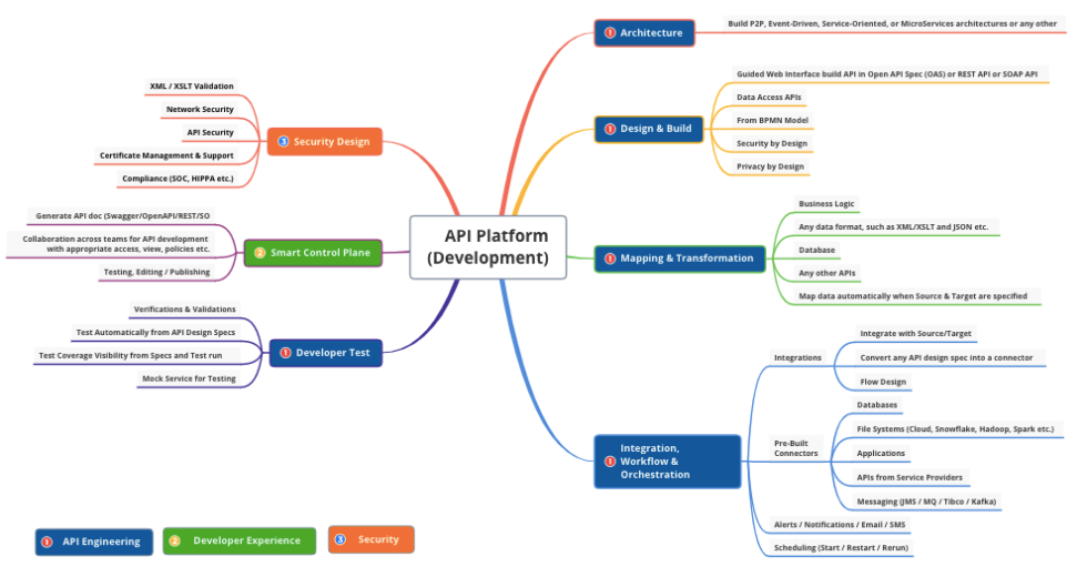 Point of View on API Platforms – Cashapona