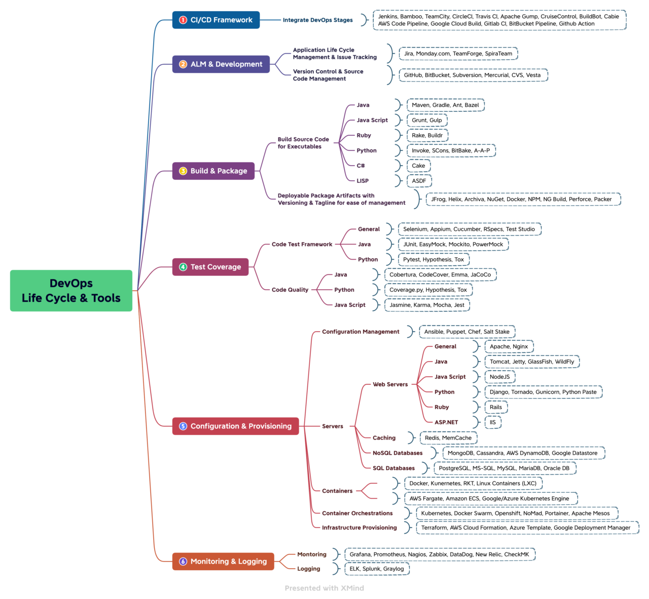 DevOps Life Cycle Approach and Tools – Cashapona