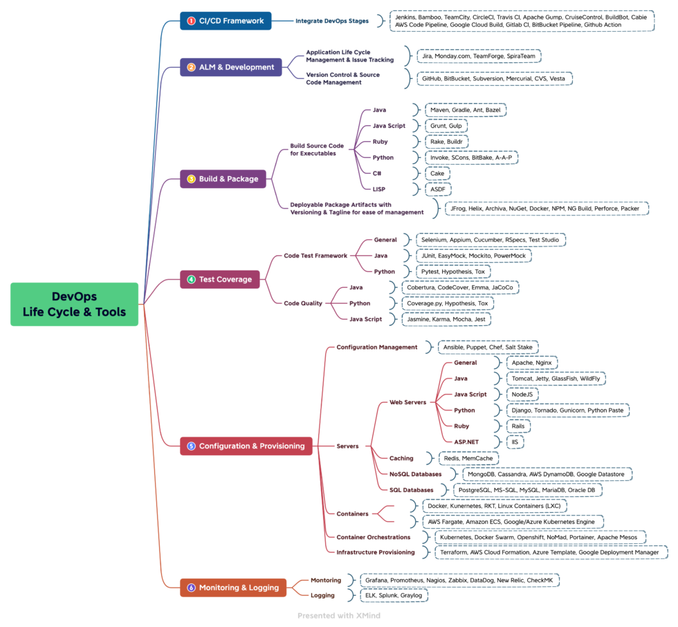 DevOps Life Cycle Approach and Tools – Cashapona